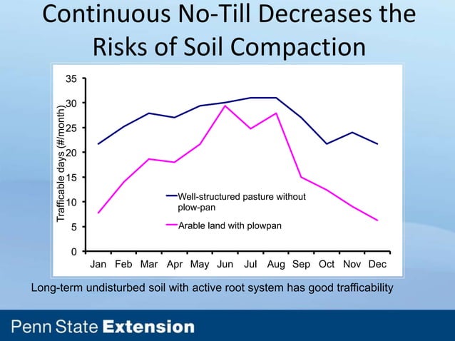 Dr. Sjoerd Duiker - Dealing with Poor Soil Structure and Soil ...