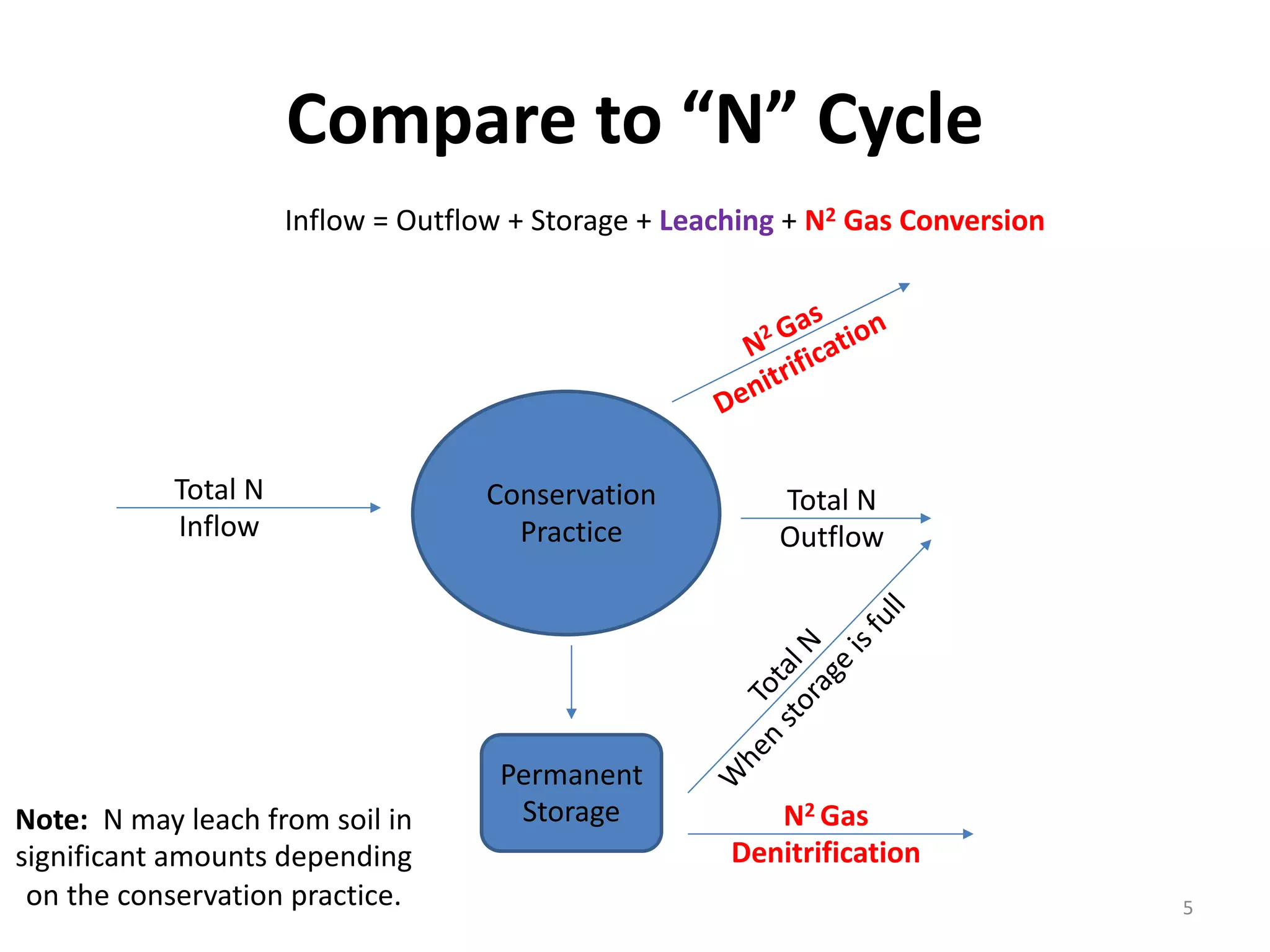 Justin McBride - New Conservation Practices: Cascading Waterways ...