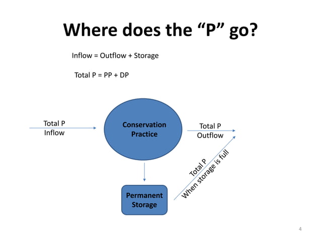 Justin McBride - New Conservation Practices: Cascading Waterways ...