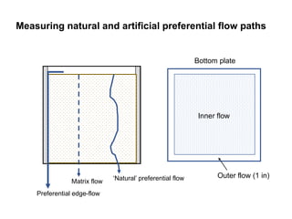 Mark Williams - Soil Hydrology/Preferential Flow Impacts | PPT