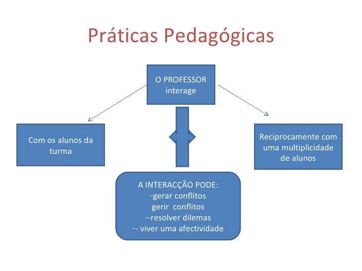 As práticas dos professores