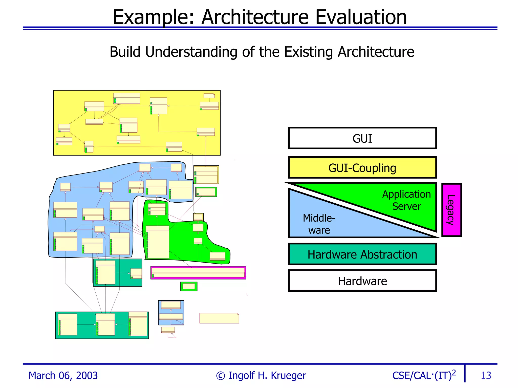 Evaluating Software Architectures | PDF