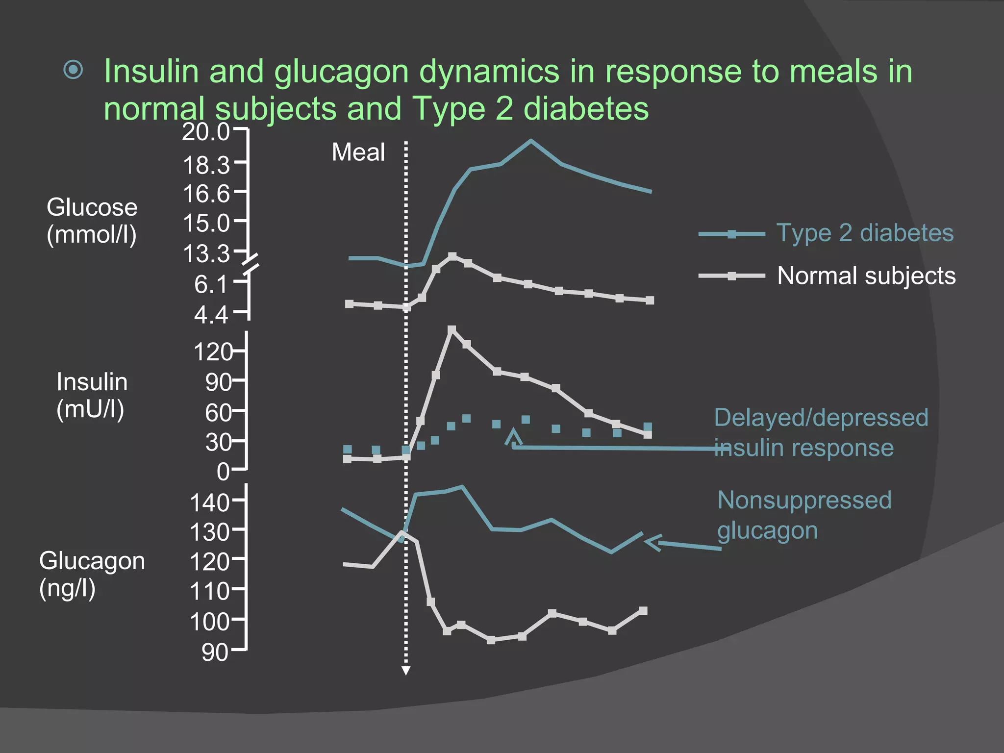 2003 role of incretins in glucose homeostasis and diabetes | PPT ...