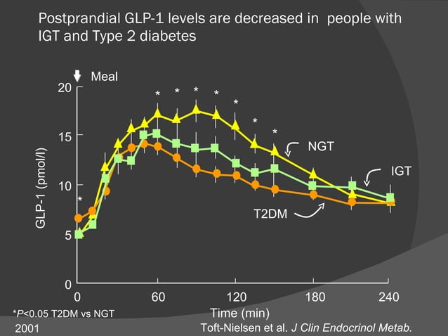 2003 role of incretins in glucose homeostasis and diabetes | PPT ...