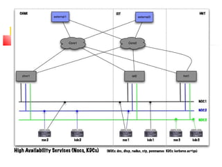 Designing High Availability Networks, Systems, and Software for the ...