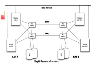 Designing High Availability Networks, Systems, and Software for the ...
