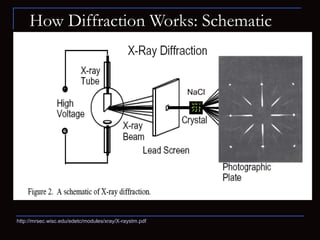 X-Ray Diffraction-Instrumentation and application | PPT