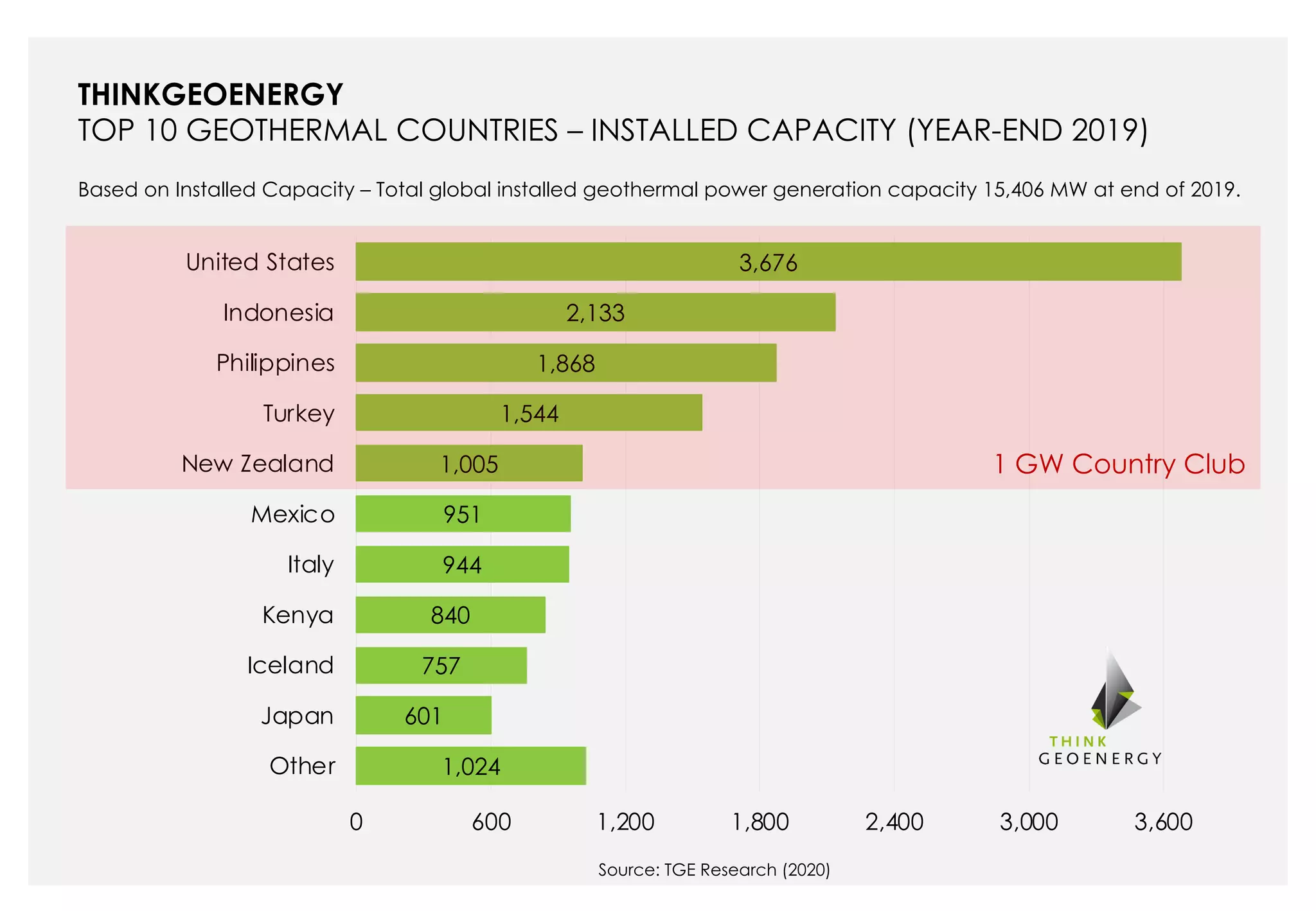 Global Geothermal Power Market Overview April 2020 | PDF