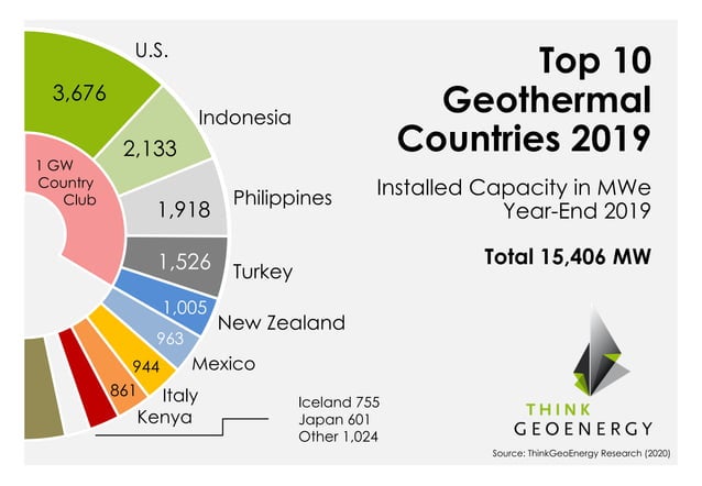 Global Geothermal Power Market Overview April 2020 | PDF | Power and Energy Industry | Industries