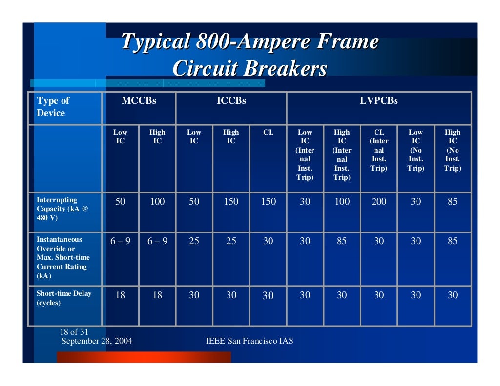 Circuit Breakers Interrupting Capacity and Short-Time Current Rating Circuit Breakers Interrupting Capacity and Short-Time Current Rating