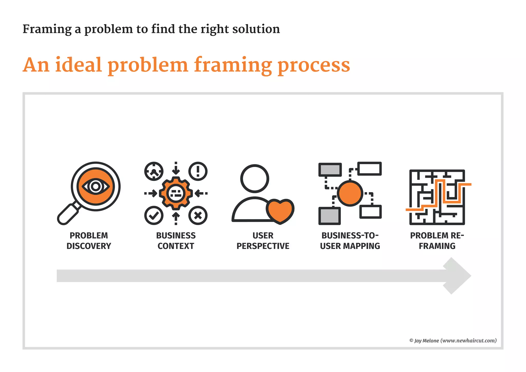 Ask the right question - Problem Framing 2.0 | PPT
