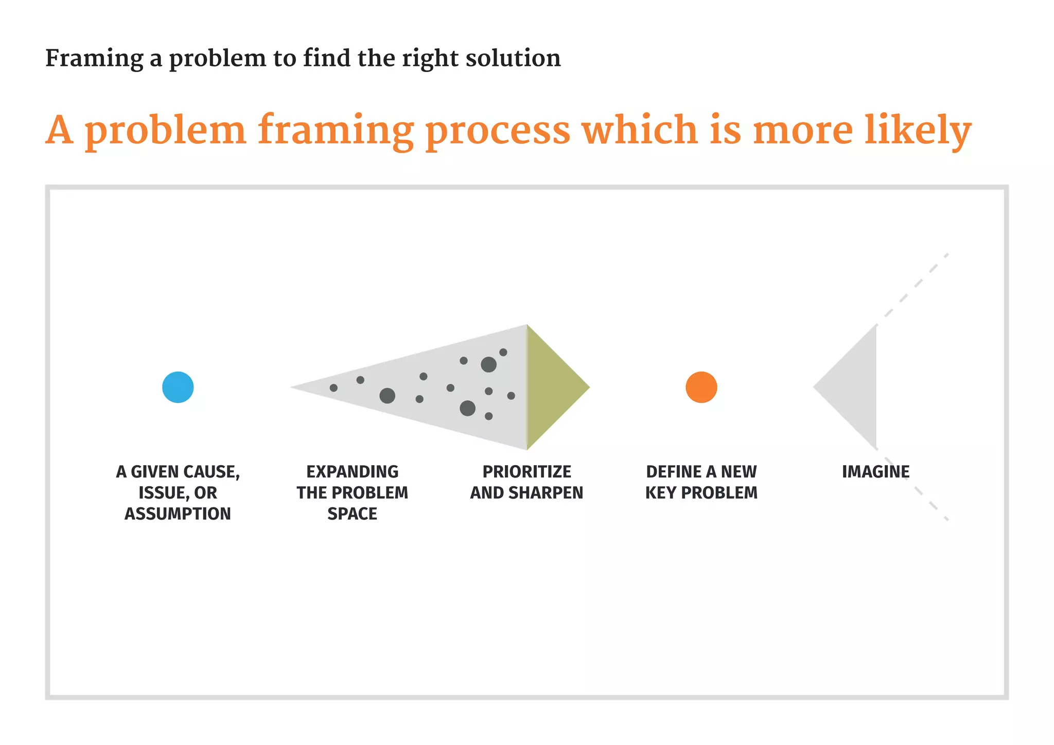 Ask the right question - Problem Framing 2.0 | PPT