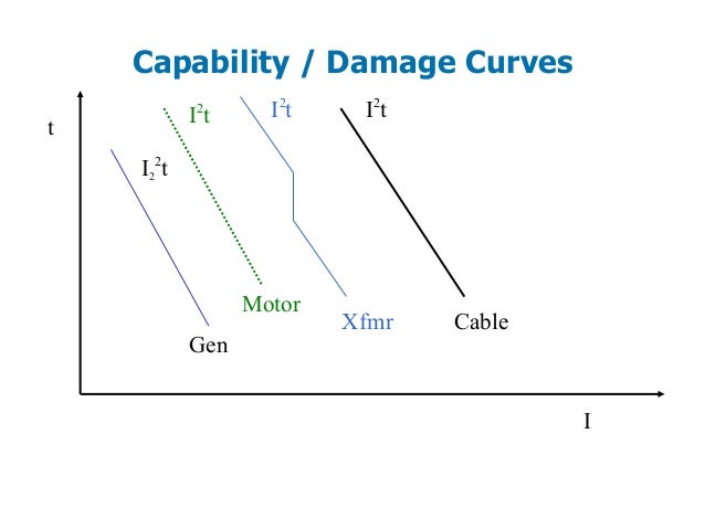 Short Circuit, Protective Device Coordination