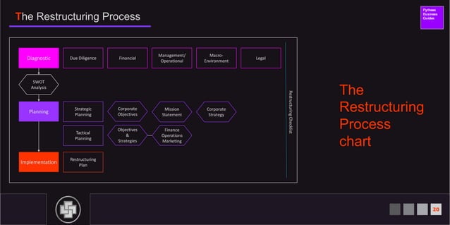 Corporate Restructuring - An overview | PDF