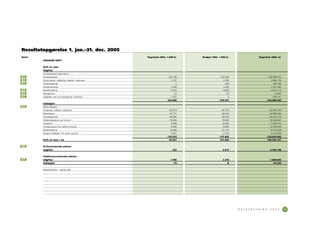 Årsberetning 2005 | Vejle Amts Trafikselskab | PDF