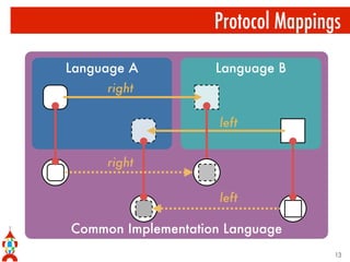 Inter-Language Reflection | PDF