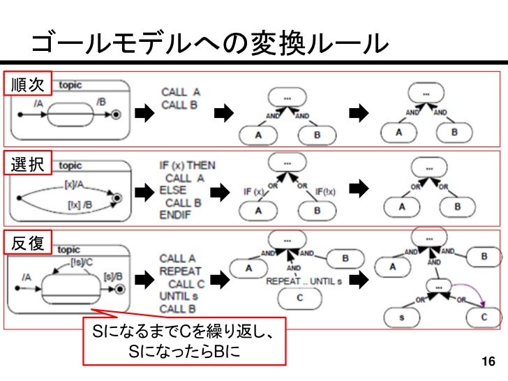 2005 re-reverse engineering goal models from legacy code