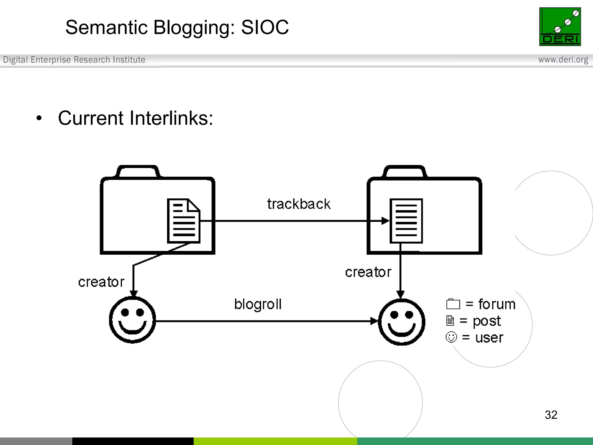 Blogs and the Semantic Web | PPT