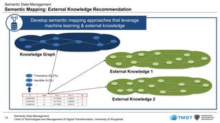 Semantic Data Management | PPT