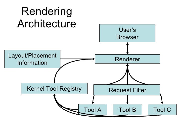 Sakai 2.0 Architecture Update 2005-06-09