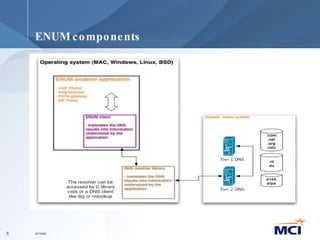 ENUM Applications and Network at Work | PPT | Computer Networking | Computing