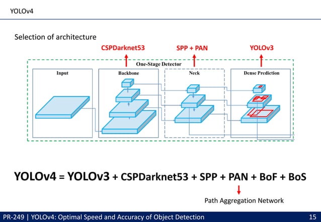 YOLOv4: optimal speed and accuracy of object detection review | PDF