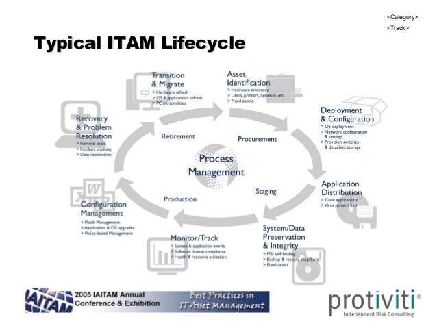 2005 Presentation - Annual ITAM Conference