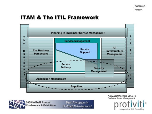 2005 Presentation - Annual ITAM Conference