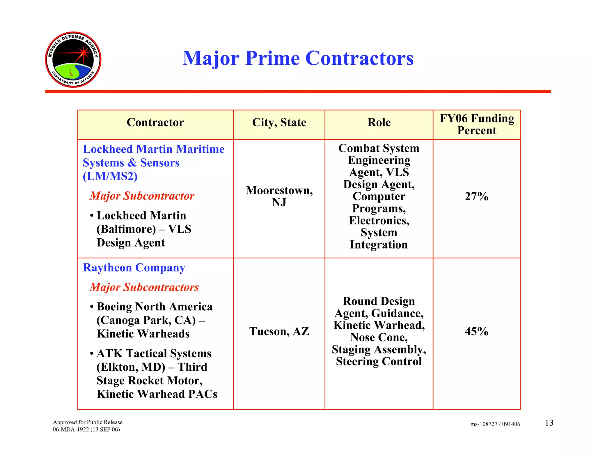 Aegis Ballistic Missle Defense Presentation | PDF