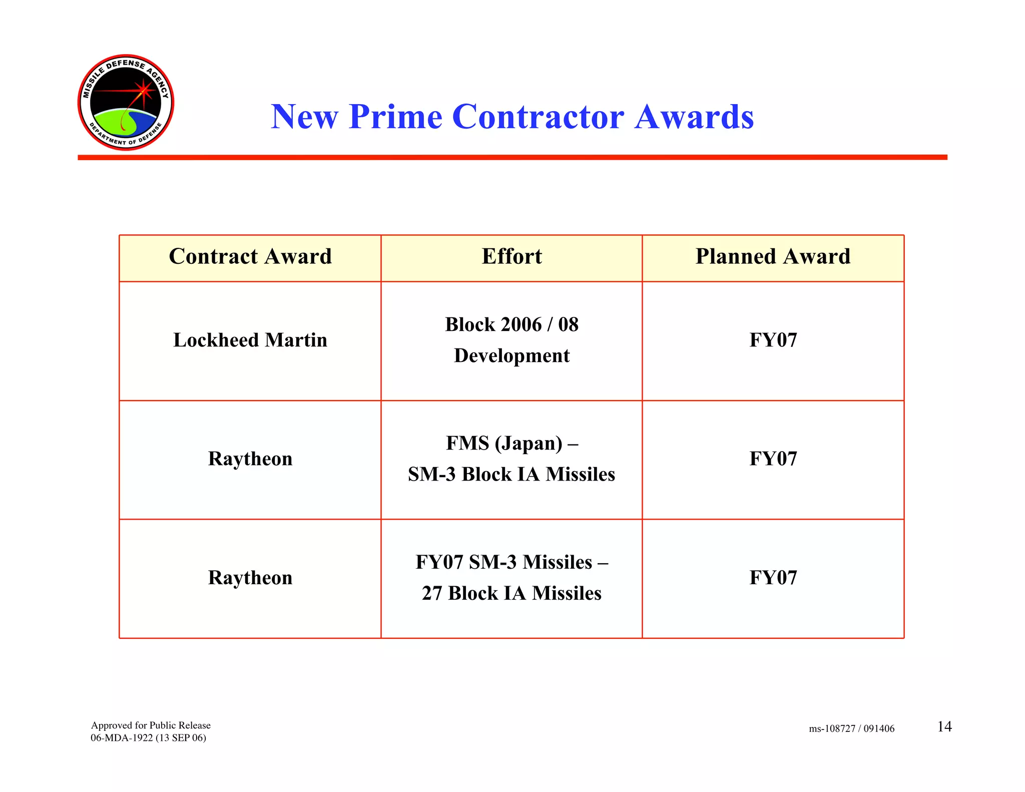Aegis Ballistic Missle Defense Presentation | PDF