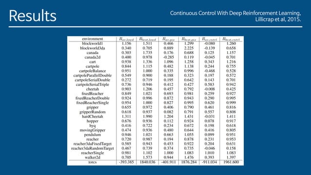 Continuous Control with Deep Reinforcement Learning, lillicrap et al ...