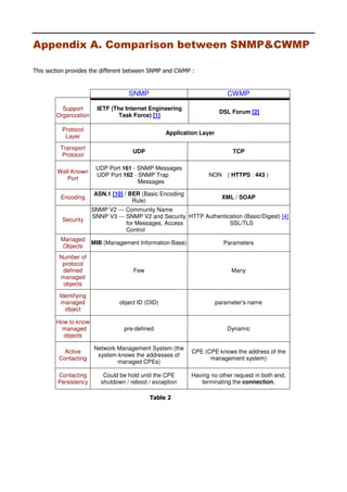 Introdunction to Network Management Protocols - SNMP & TR-069 | PDF