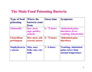 20060902083536.ppt its on food poisioning how people get it | PPT ...