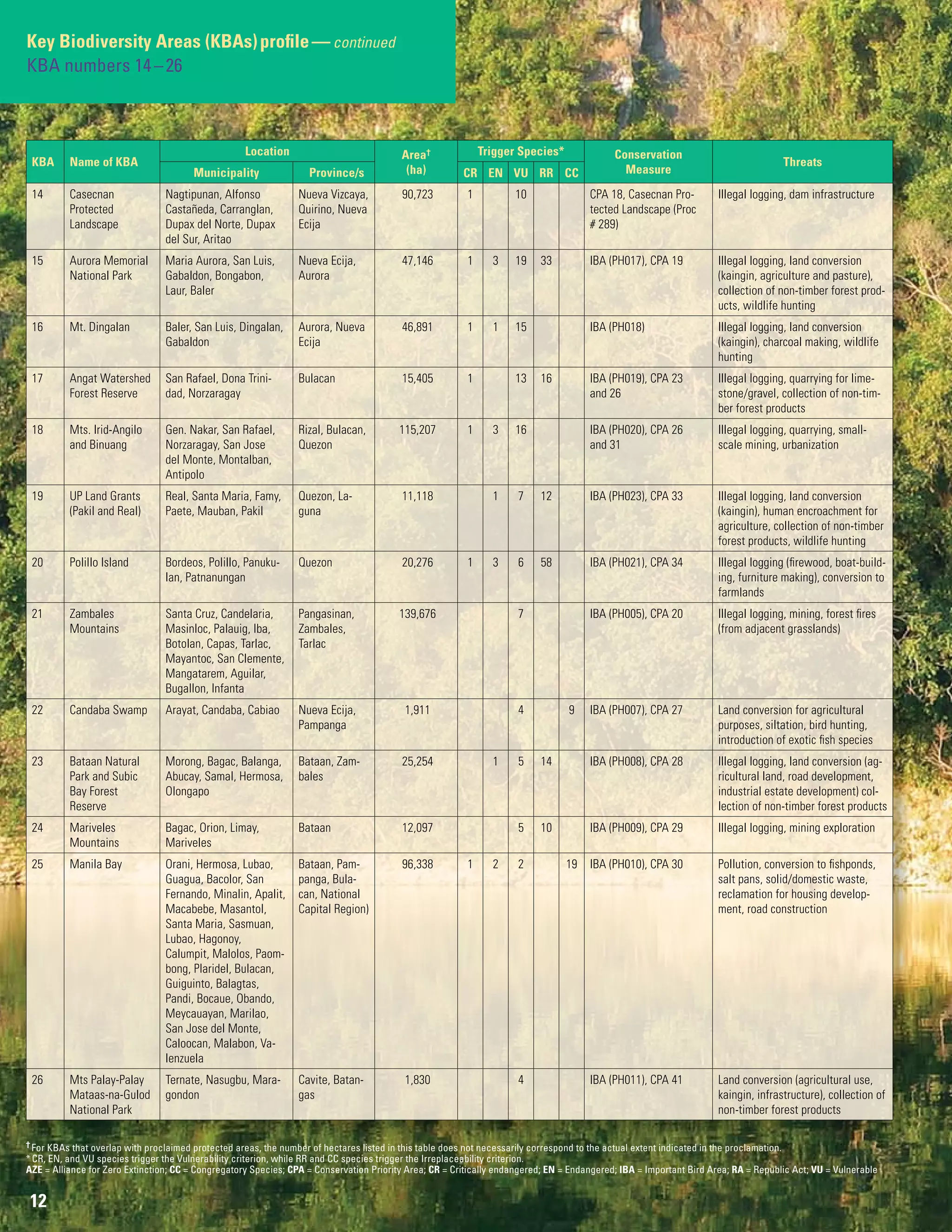 Priority Sites for Conservation in the Philippines: Key Biodiversity ...