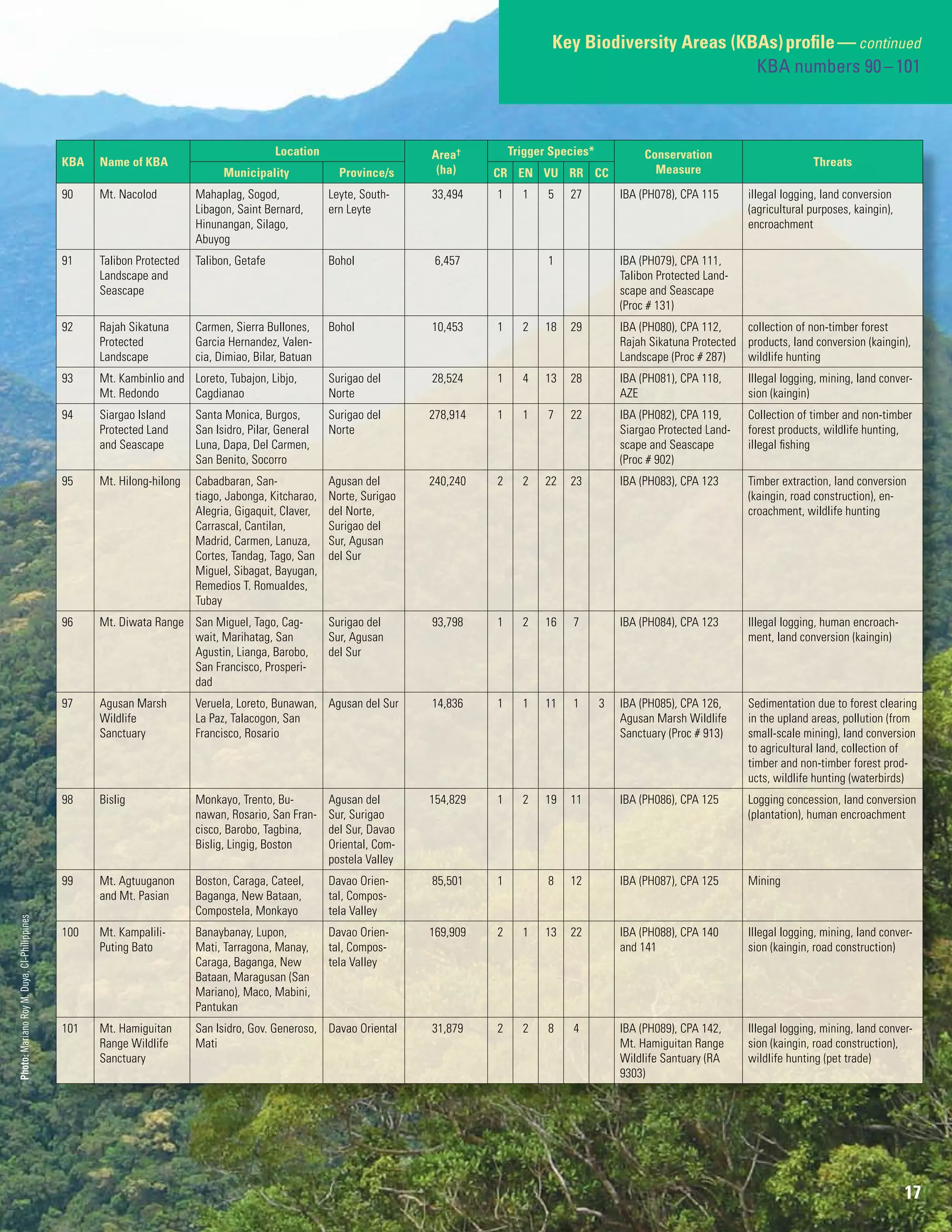 Priority Sites for Conservation in the Philippines: Key Biodiversity ...