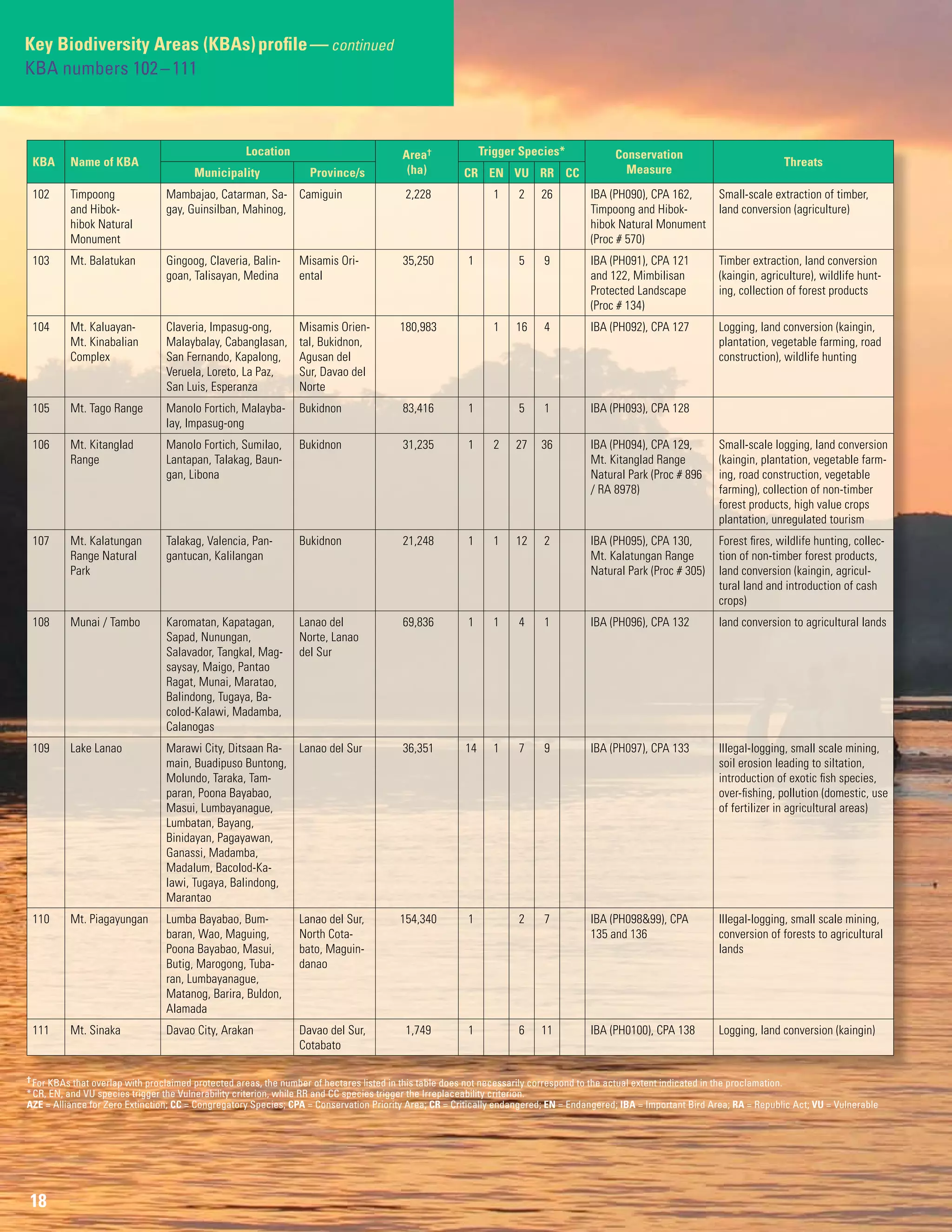 Priority Sites for Conservation in the Philippines: Key Biodiversity ...