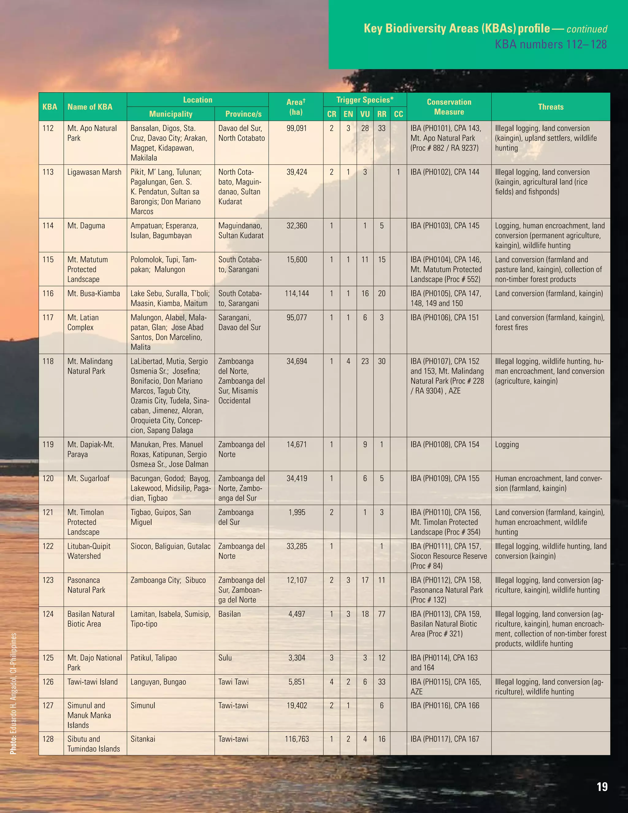 Priority Sites for Conservation in the Philippines: Key Biodiversity ...