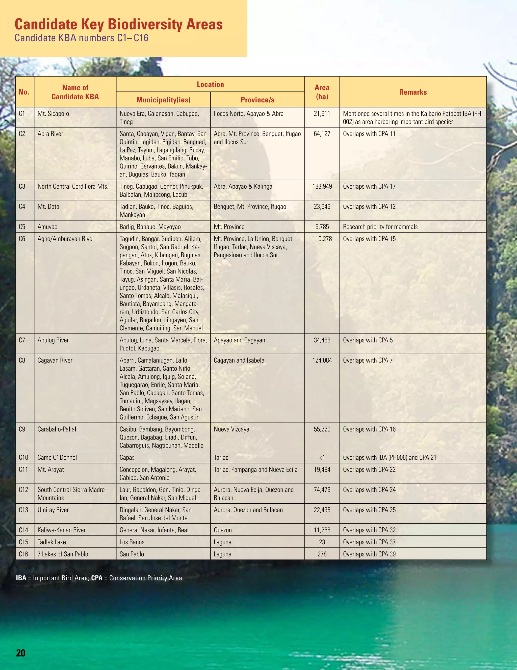 Priority Sites for Conservation in the Philippines: Key Biodiversity ...
