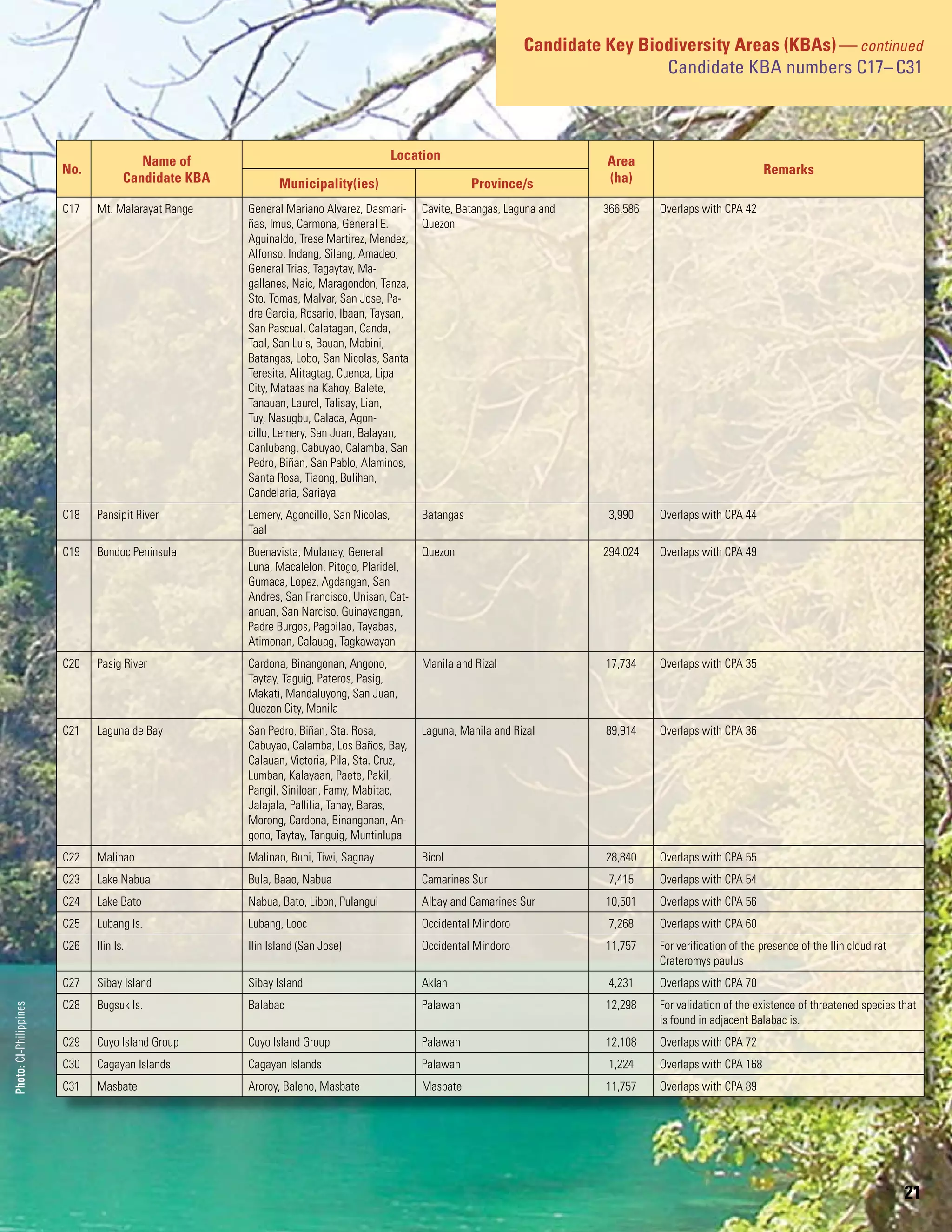 Priority Sites for Conservation in the Philippines: Key Biodiversity ...