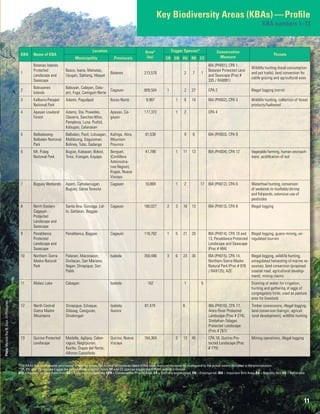 Priority Sites for Conservation in the Philippines: Key Biodiversity ...