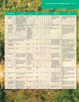 Priority Sites for Conservation in the Philippines: Key Biodiversity ...