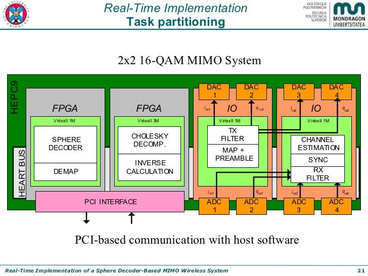 Real Time Implementation Of Sphere Decoder Based Mimo Wireless System…