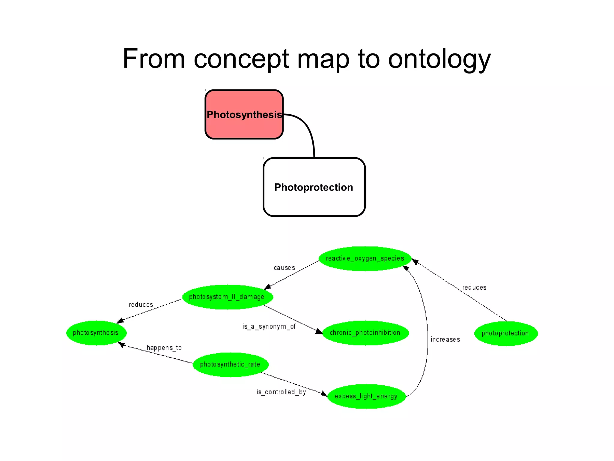 Ontology-based concept mapping in Plant Sciences | PPT