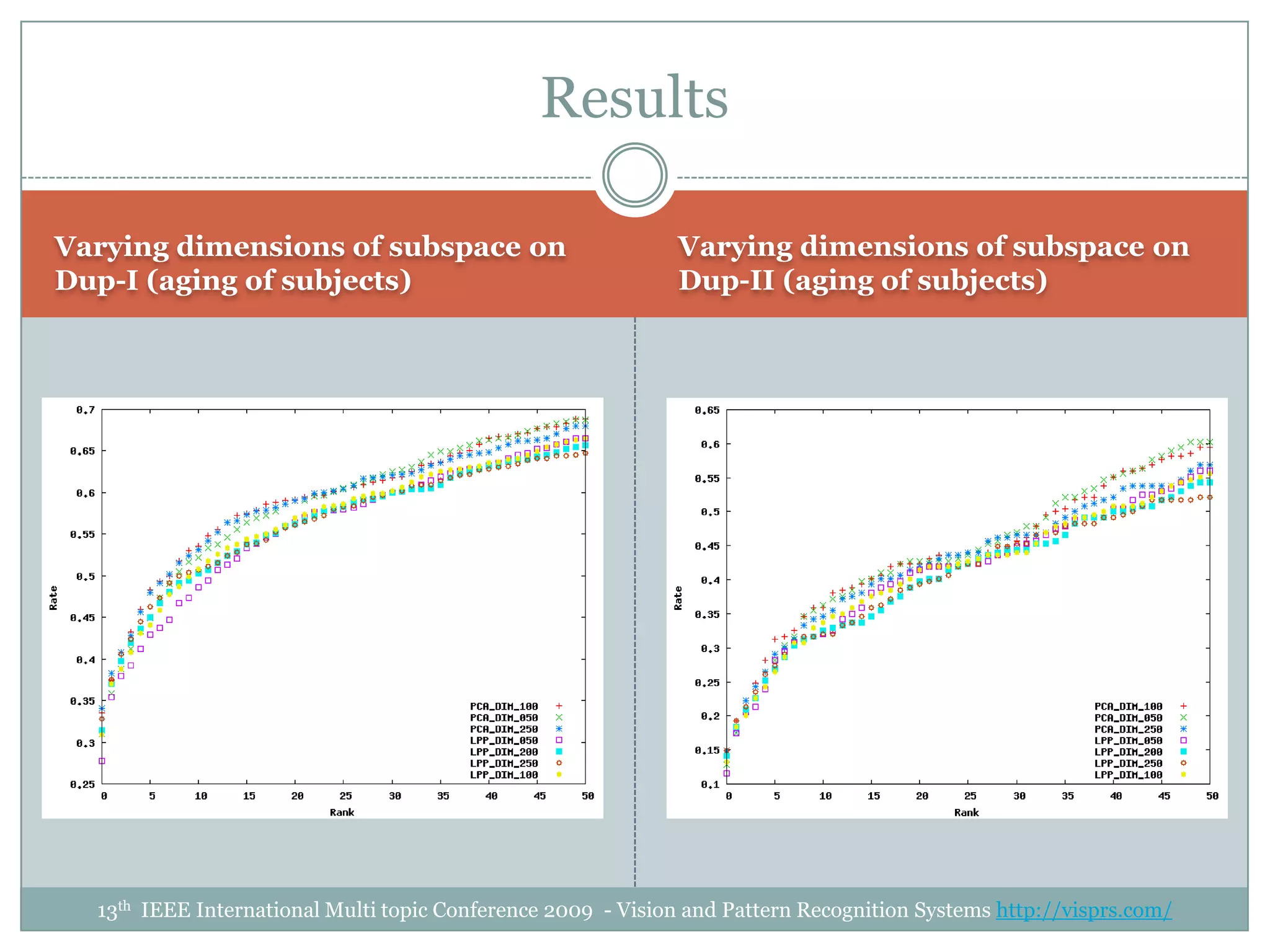 Introducing Set Of Internal Parameters For Laplacian Faces | PPTX
