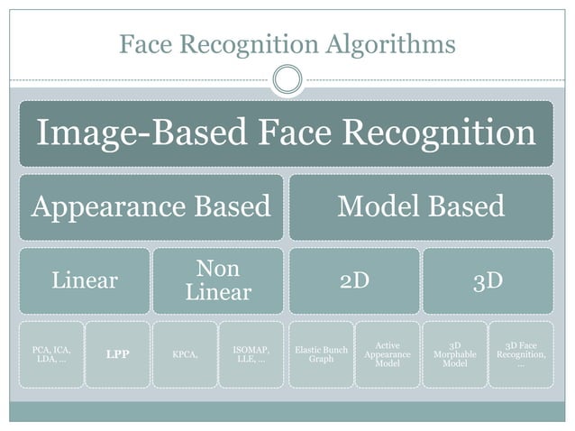 Introducing Set Of Internal Parameters For Laplacian Faces | PPTX