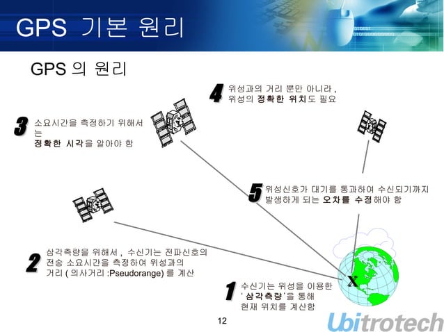 Gps Navigation Survey | PPT