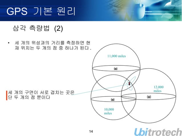 Gps Navigation Survey | PPT