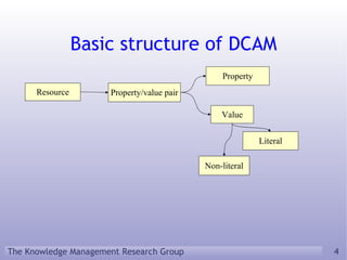 RDA-DCAM and Application Profiles | PPT