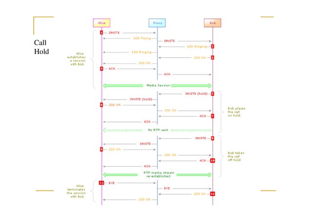 Introduction to SIP(Session Initiation Protocol) | PDF | Web Conferencing | Computer Software ...