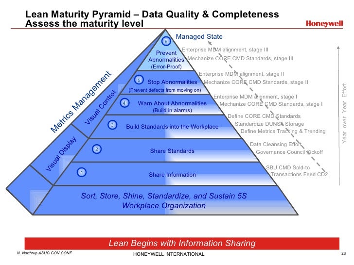 Lean Master Data Management